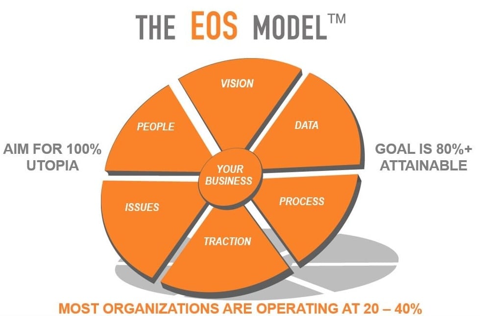 The 6 EOS® Components of a Healthy Organisation