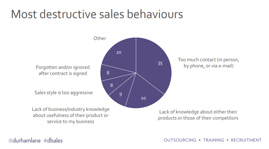 Understanding Buyer Behaviours to Generate More Sales