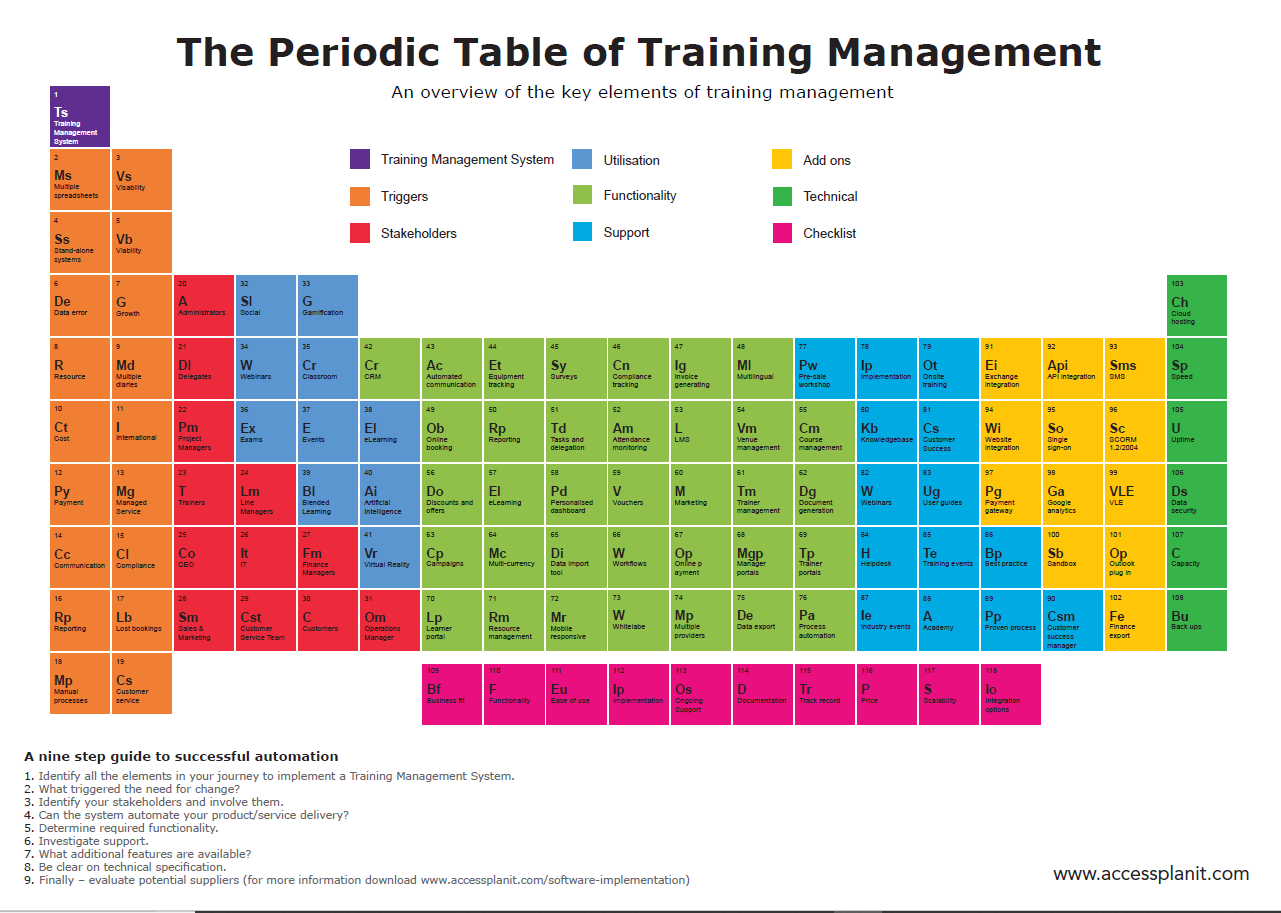 The Periodic Table of Training Management [2018 Edition]